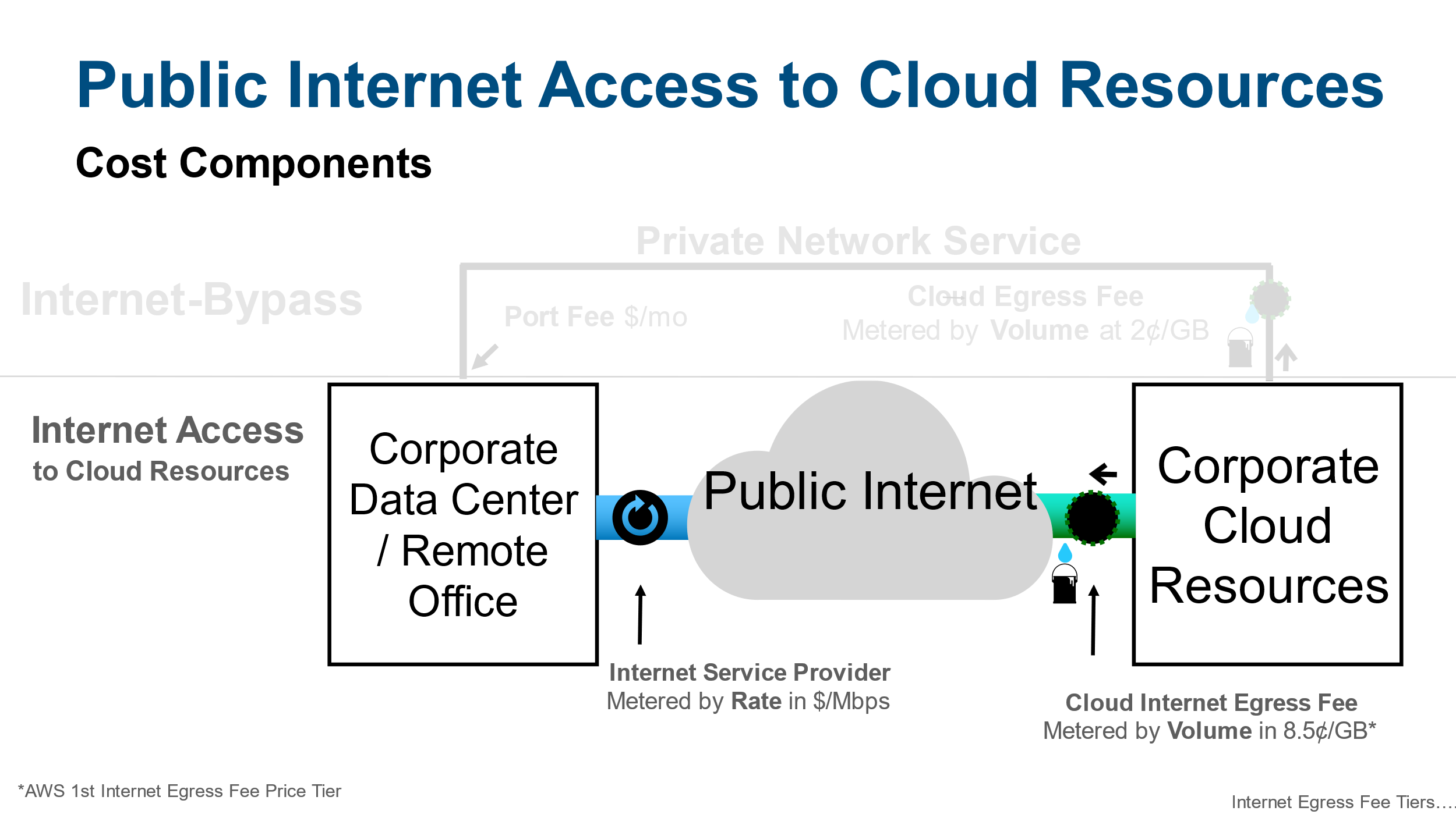 Assessing the real cost of egress charges