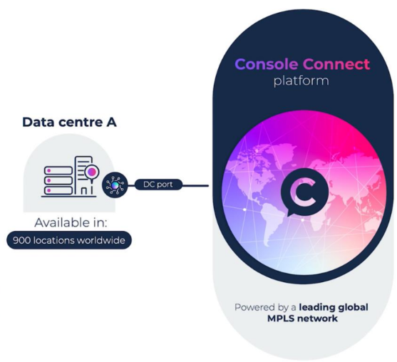 What is a Console Connect Data Centre Port?