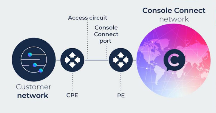 What is a Console Connect Edge Port?