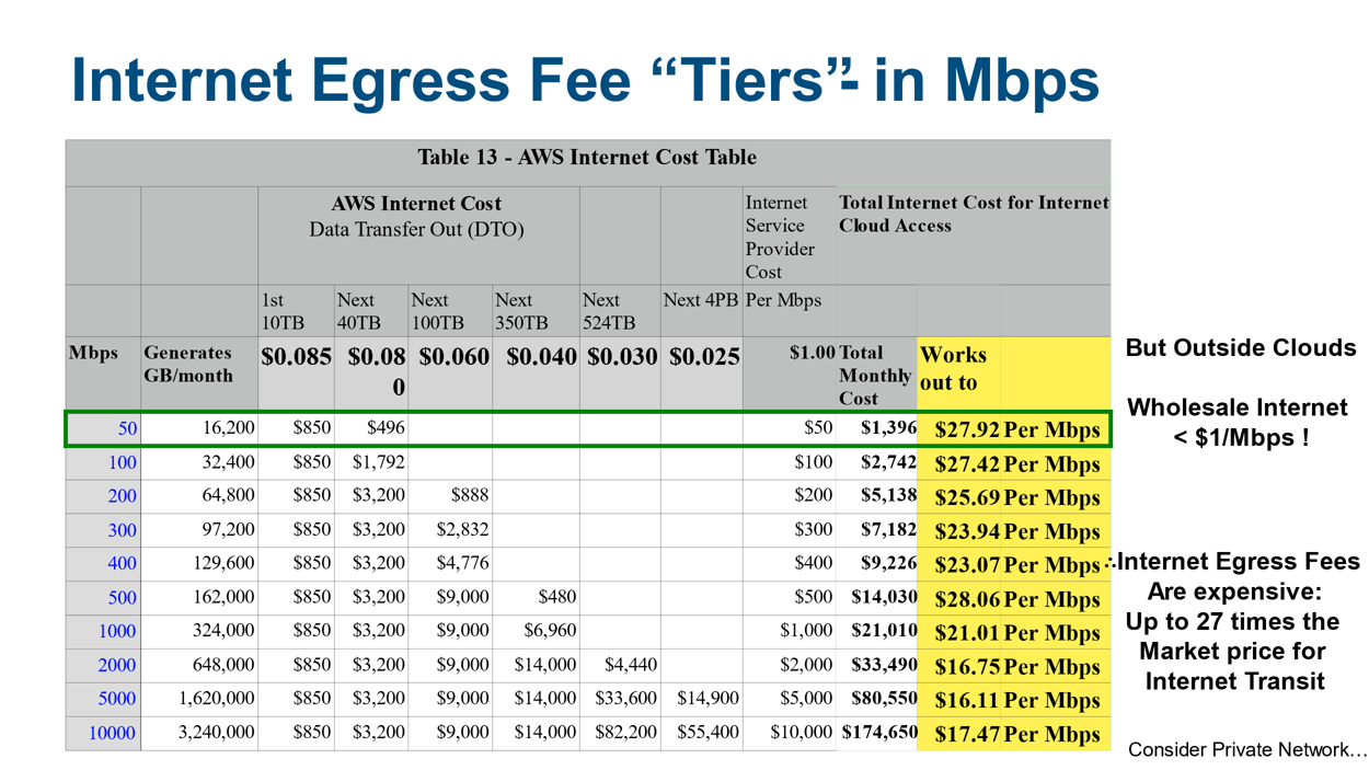 Assessing the real cost of egress charges
