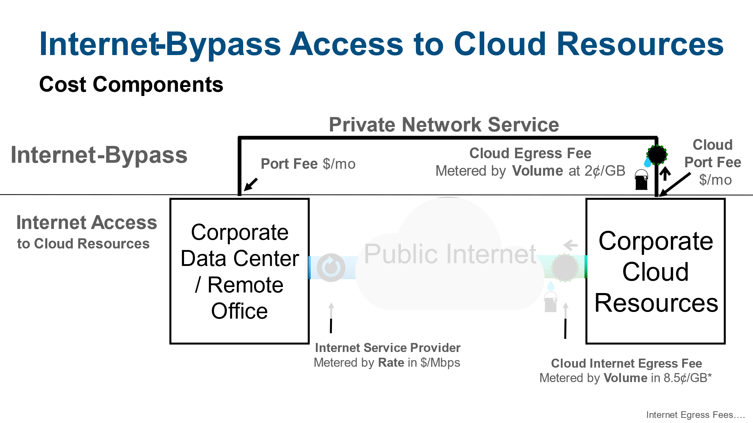 Assessing the real cost of egress charges