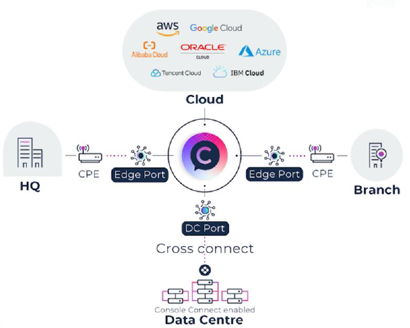 When to choose a Layer 2 or Layer 3 connection to connect to your cloud