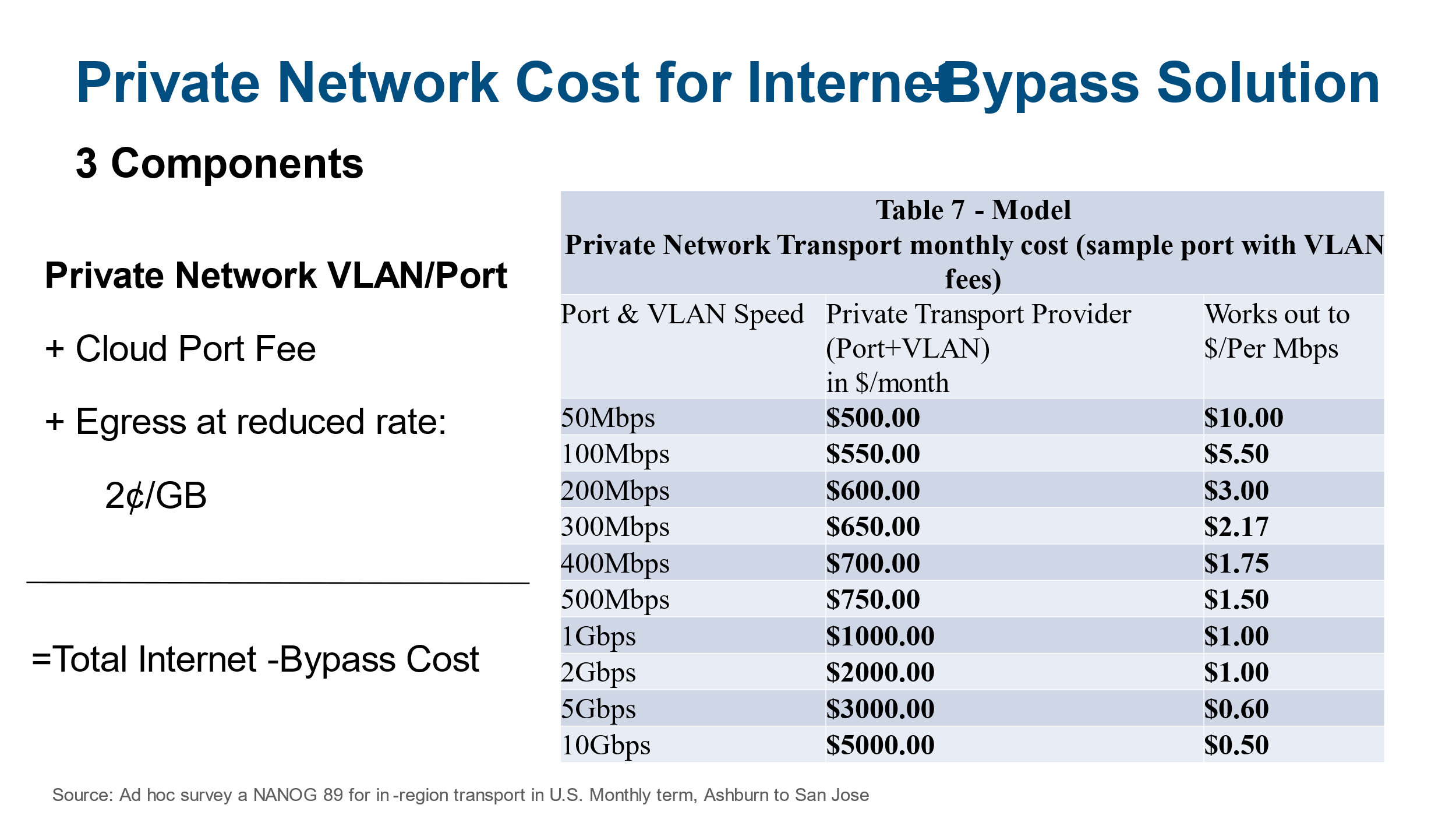 Assessing the real cost of egress charges